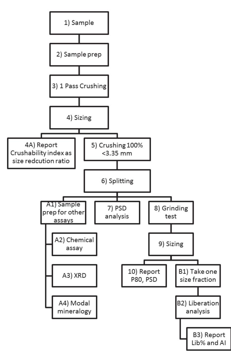 Flow chart of the gct geometallurgical test for comminution.