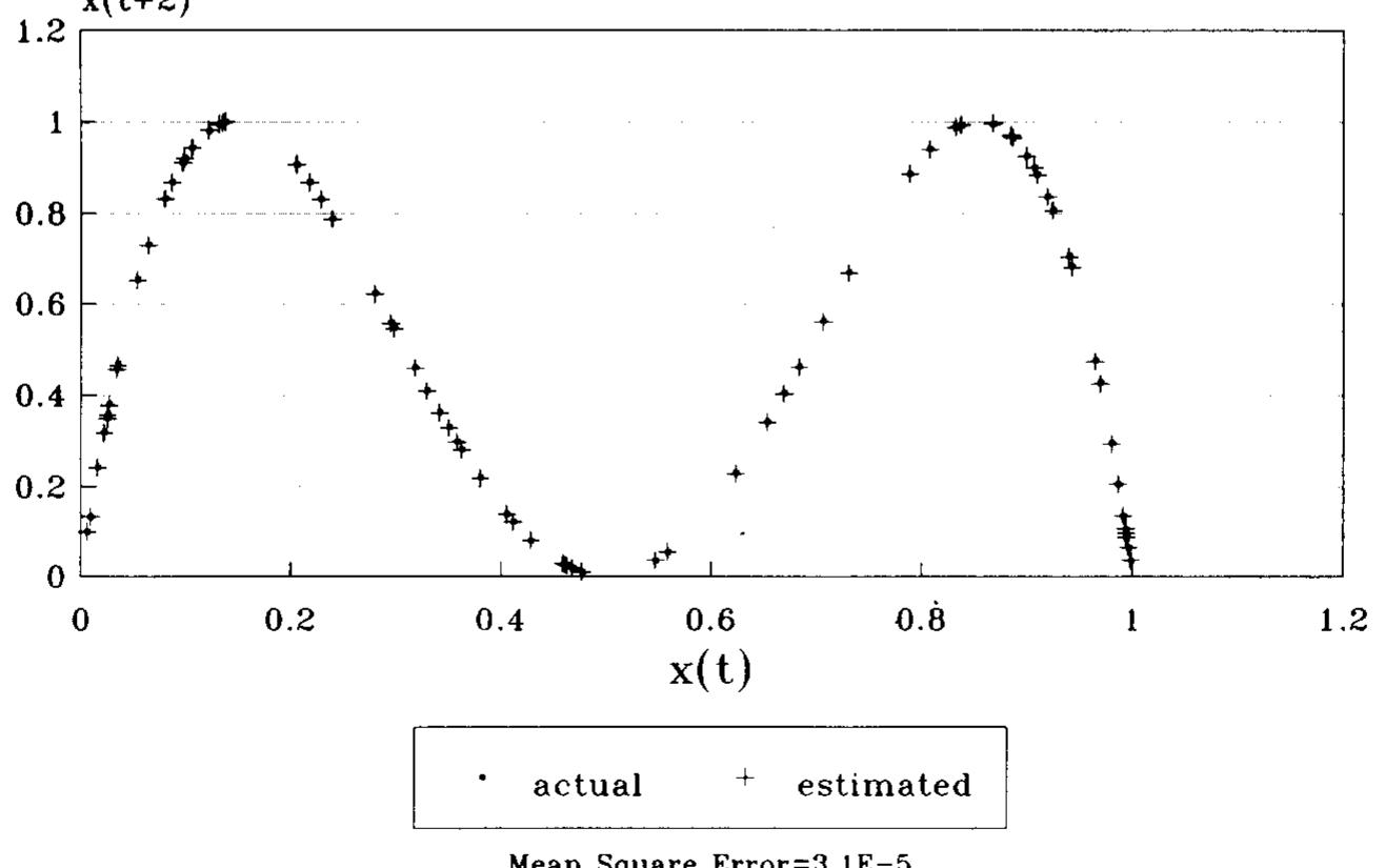 The comparison of the logistic map and its estimate by a