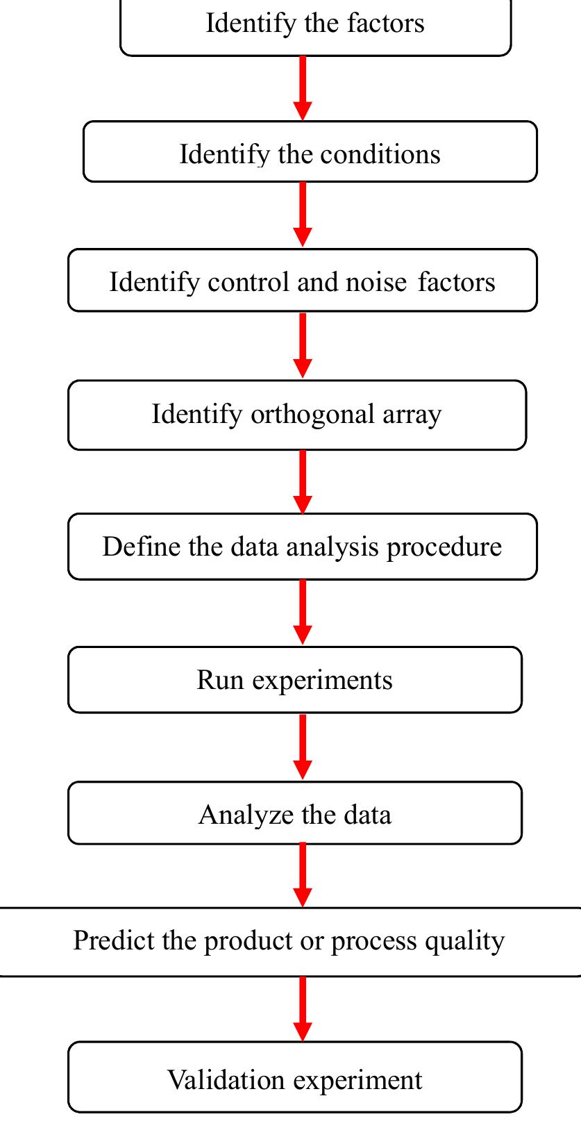 Taguchi experiment flow chart a taguchi experiment processes