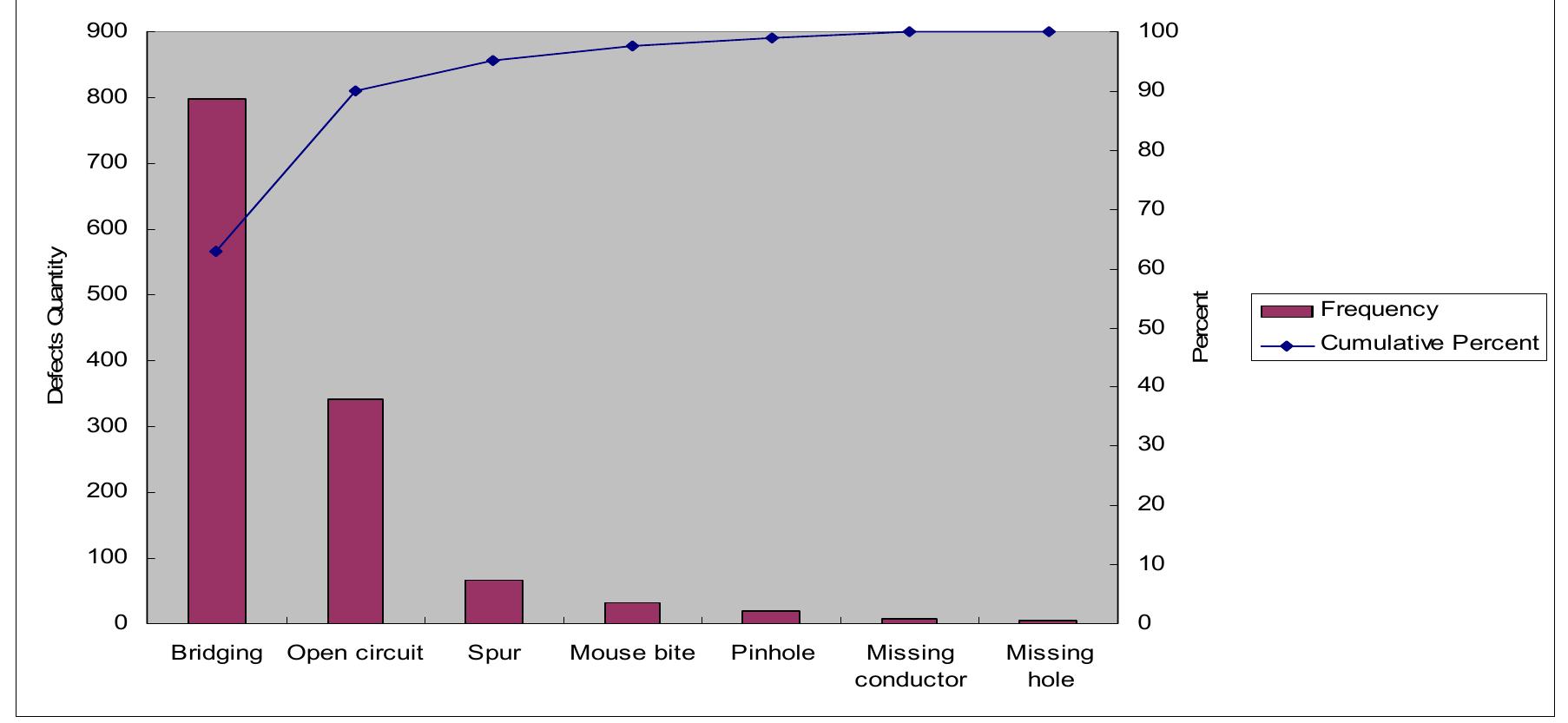 Pareto charts for screening process defects in october