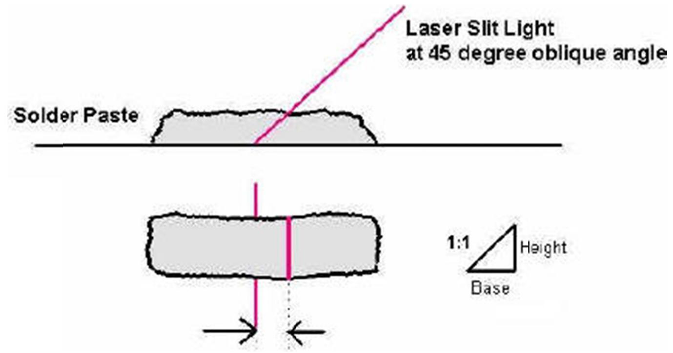 The principle of solder paste height measurement system