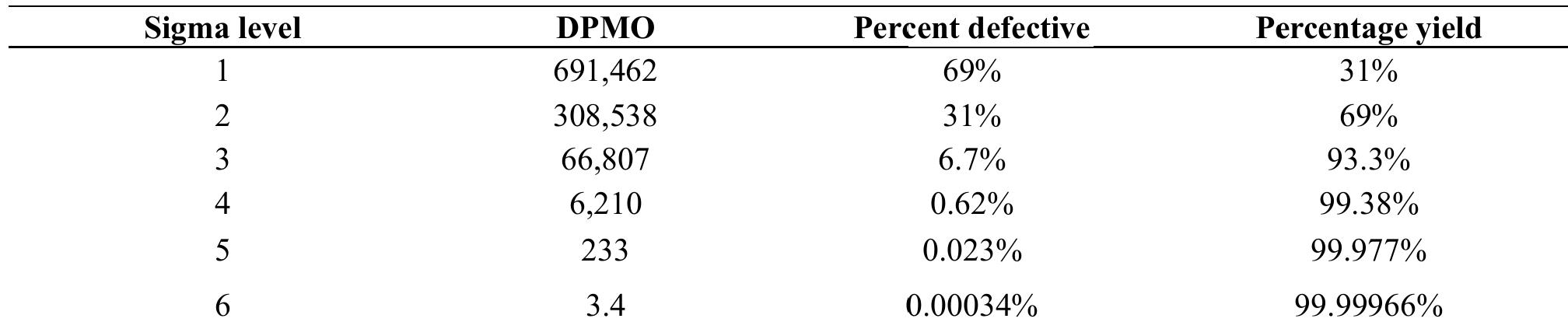 Six sigma levels and defects per million opportunities table