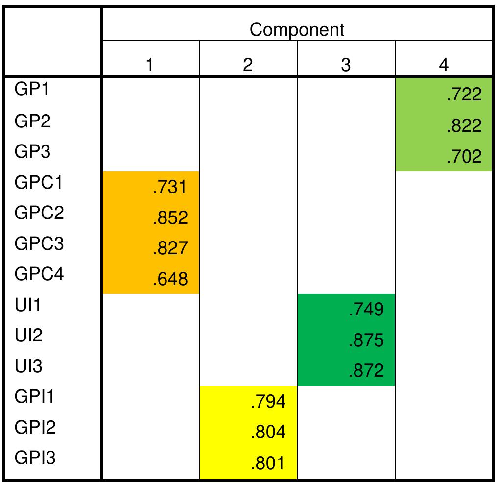 Extraction method: principal component analysis. rotation