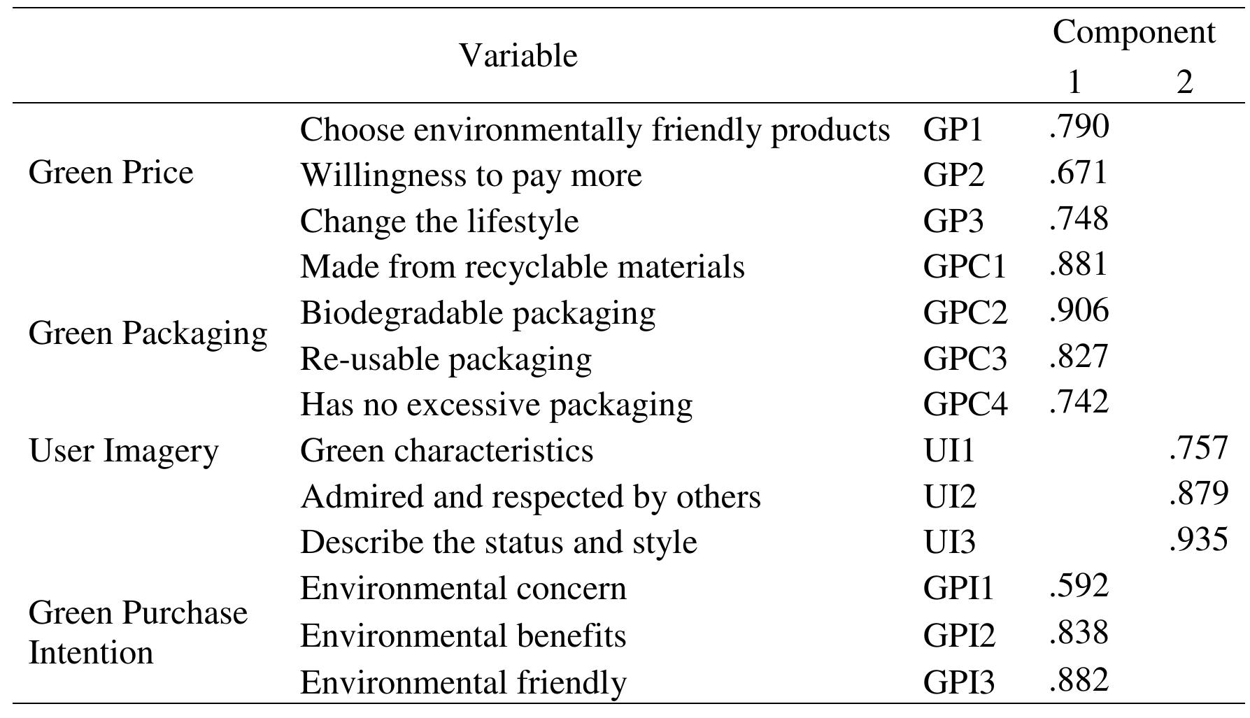 2 rotated component matrix of factor analysis based on table