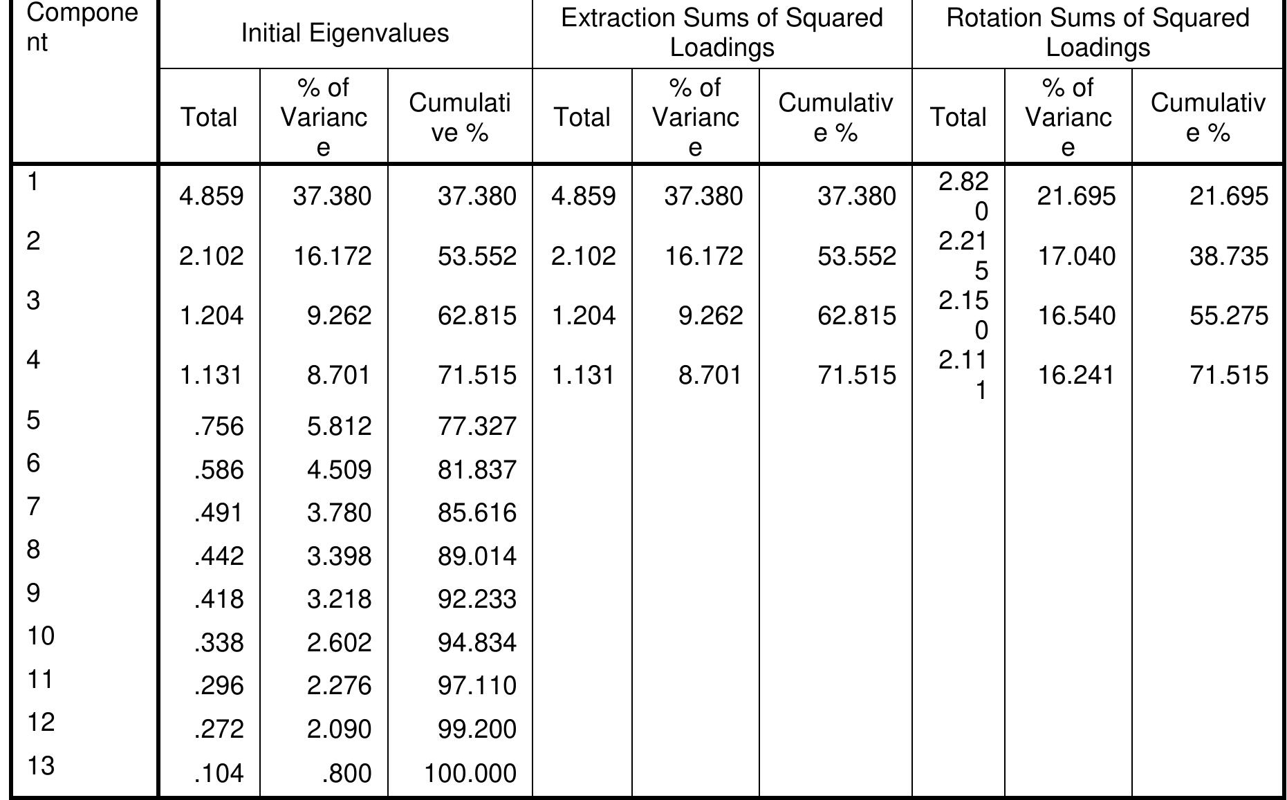Extraction Method Principal Component Analysis Table
