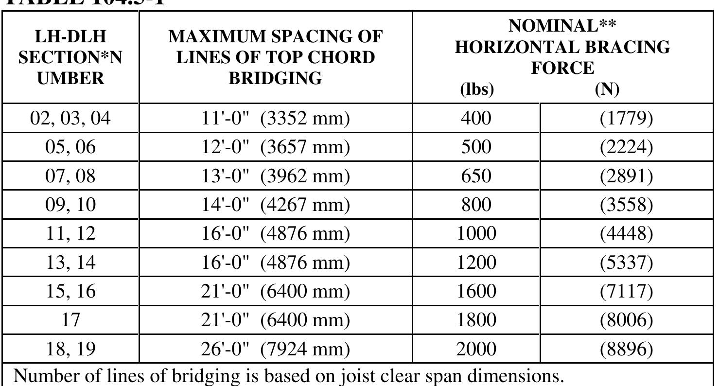 (PDF) Bridging of Open-Web Steel Joists and Joist Girders