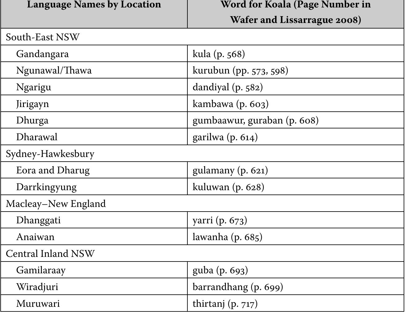 | aboriginal names for koalas across new south wales