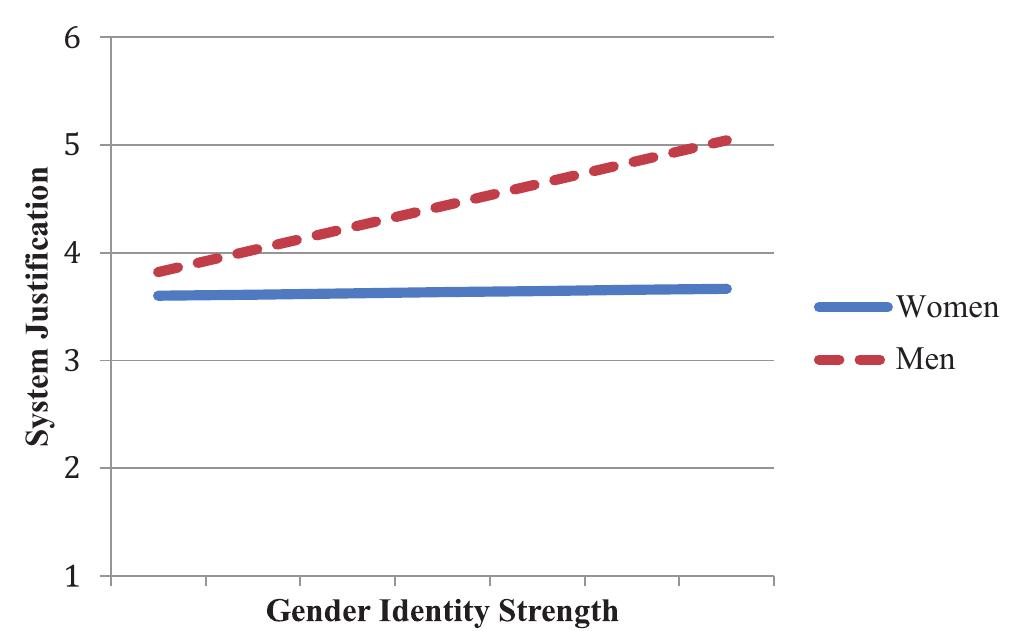 I. relationship between gender, gender identity strength,