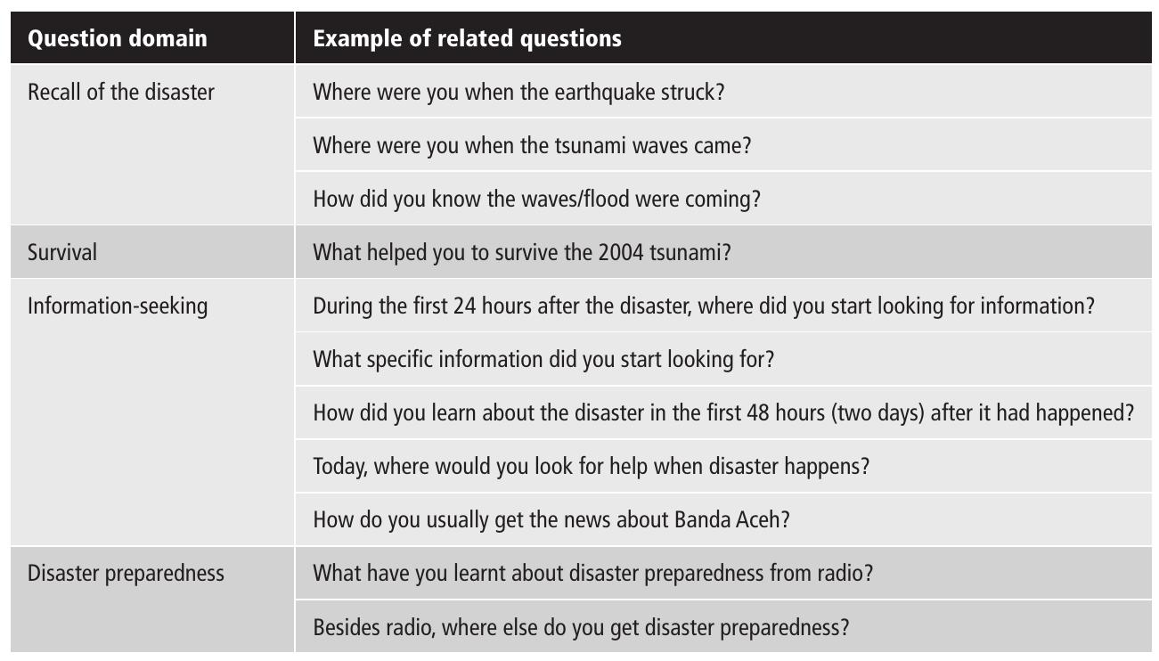 Survey questionnaire domains and examples