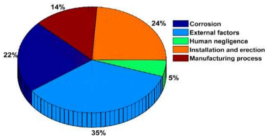 Error, construction defects, pipeline corrosion, and faults