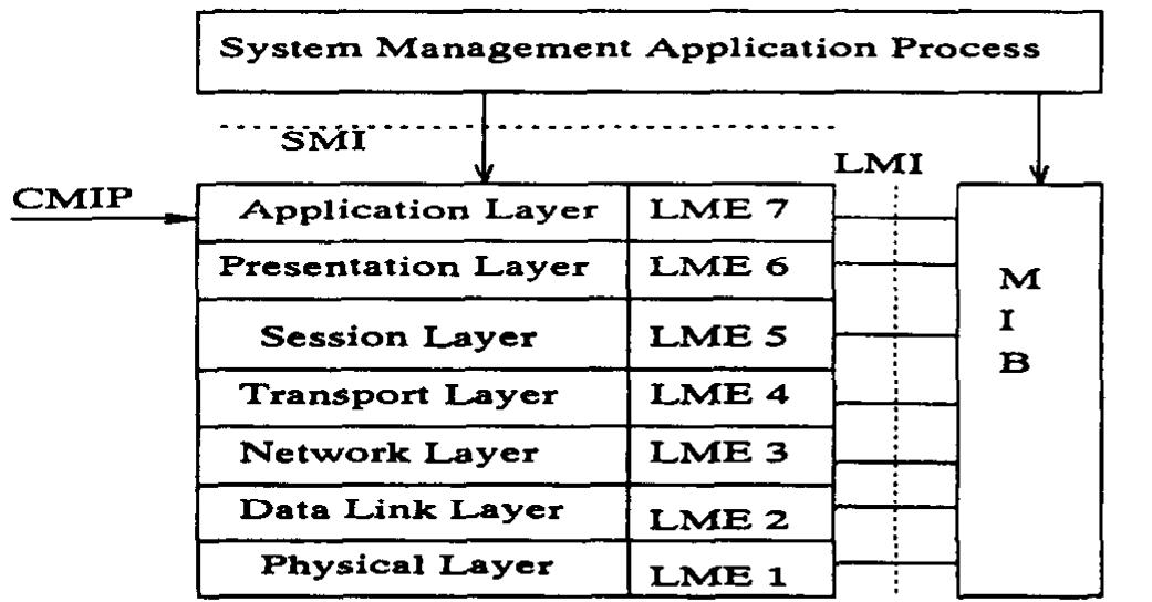 Osi layer management architecture. though the osi layer