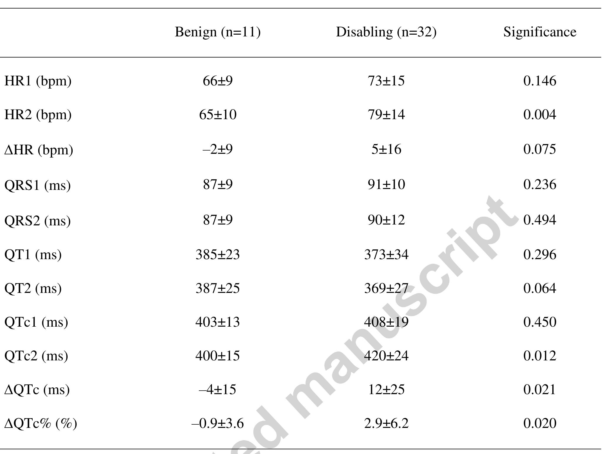 Table 4 - Cardiac repolarization evolves differently during