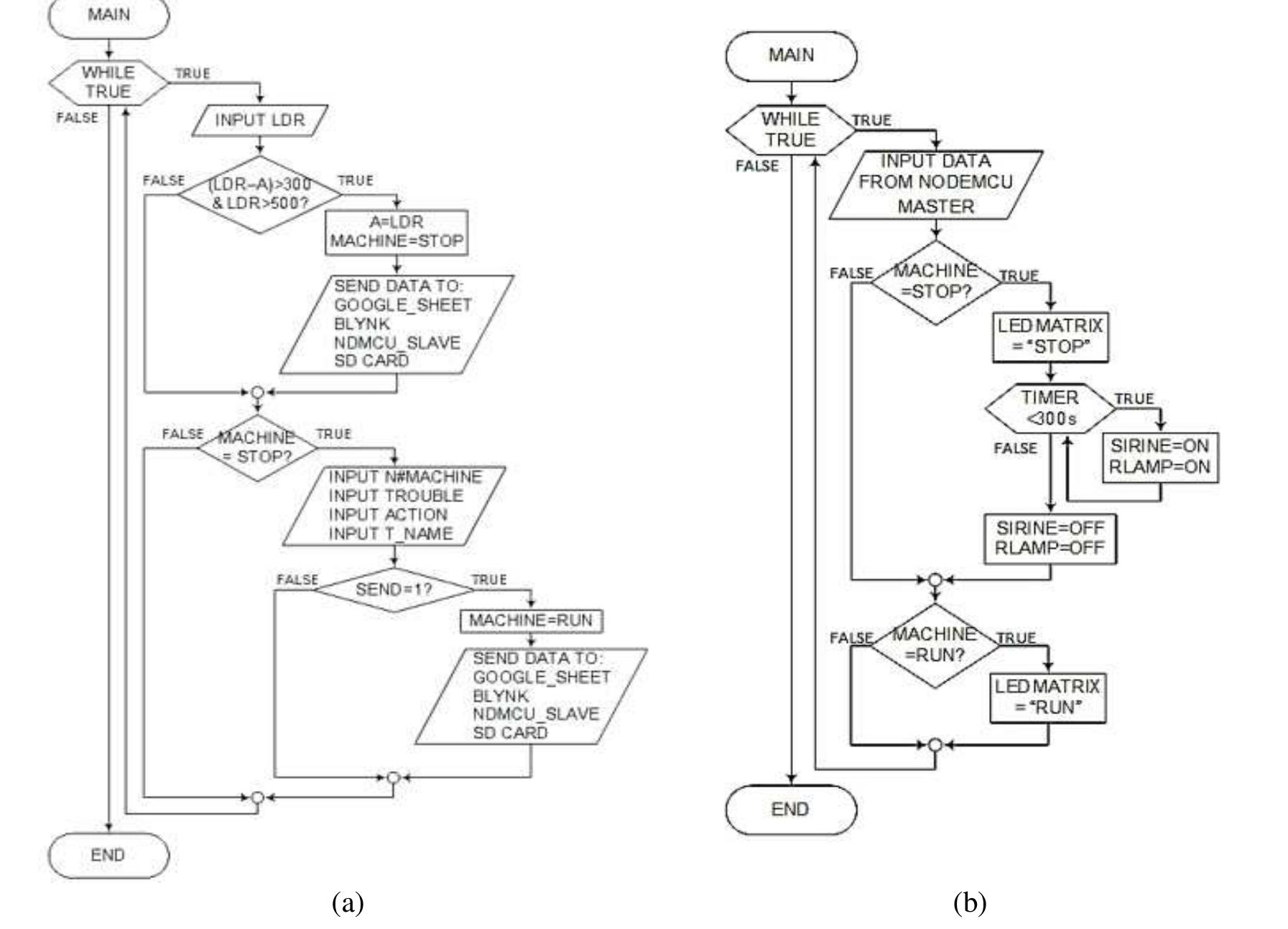 The flowchart of (a) nodemcu master and (b) nodemcu slave