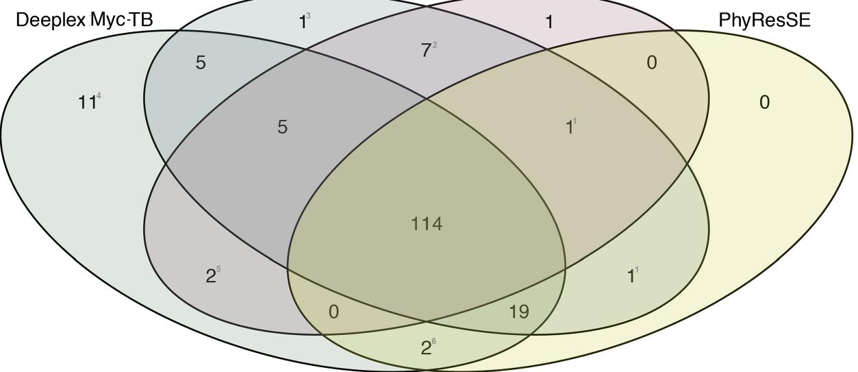 Igure 3. venn diagram representing the agreement between