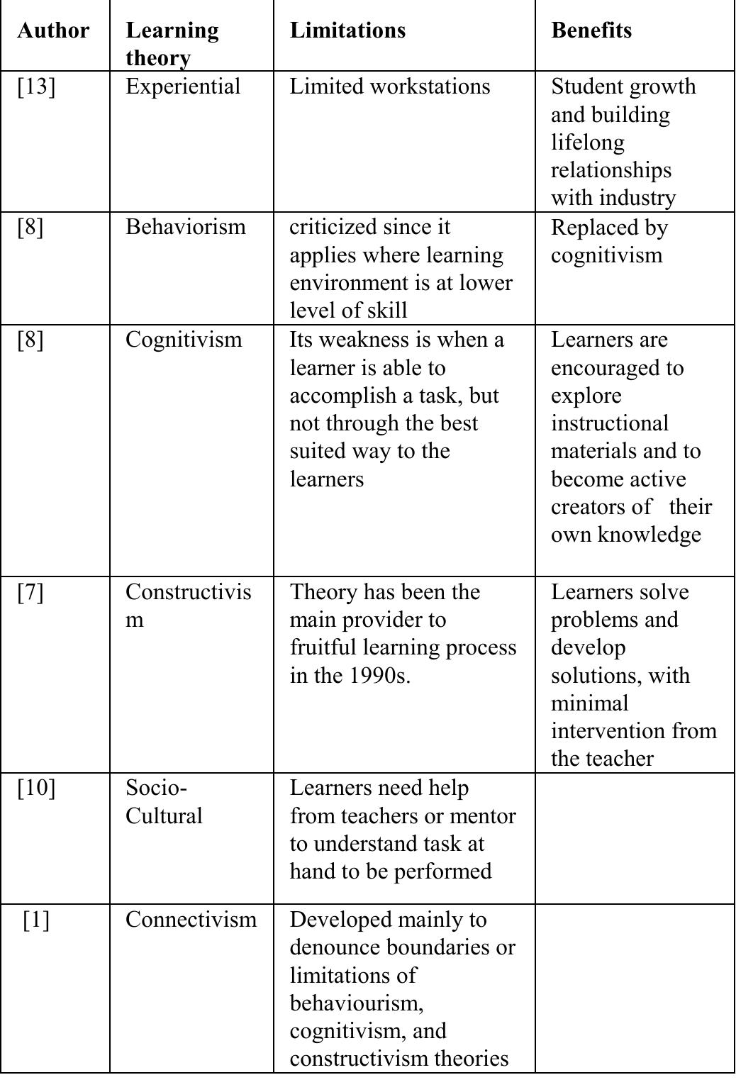Learning theories table table 2 below shows frequency of