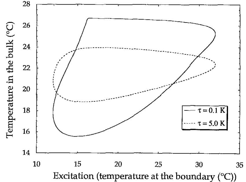 Phase portrait representation of the periodic steady- state