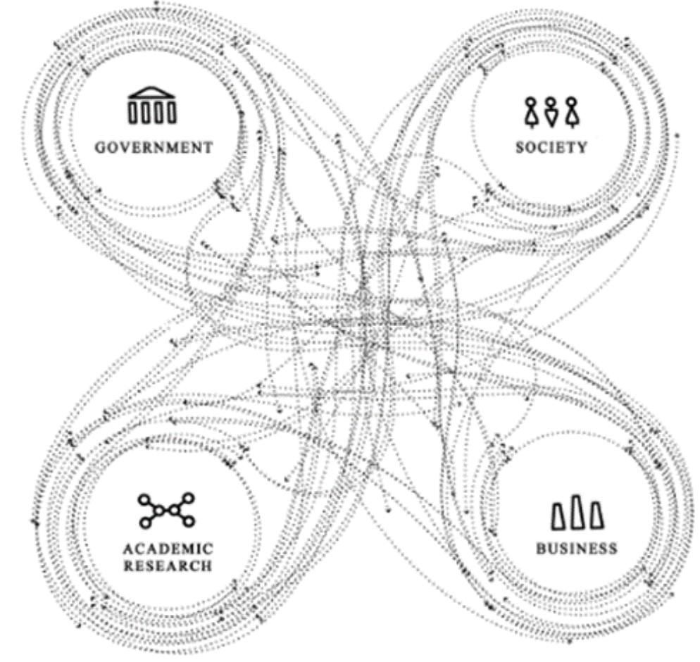The quadruple helix model dapted by fraunhofer (2016),