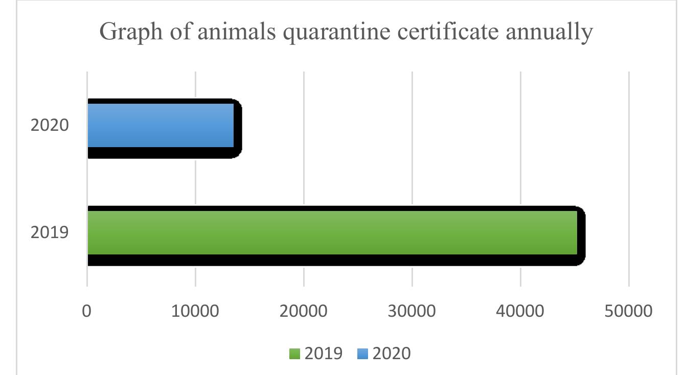 Graph of quarantine certificate of animals in soekarno hatta