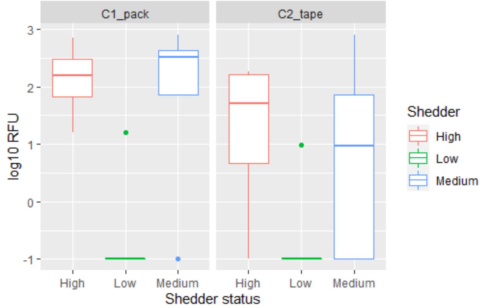 Boxplot displaying the log10 rfu for the drugs wrapper