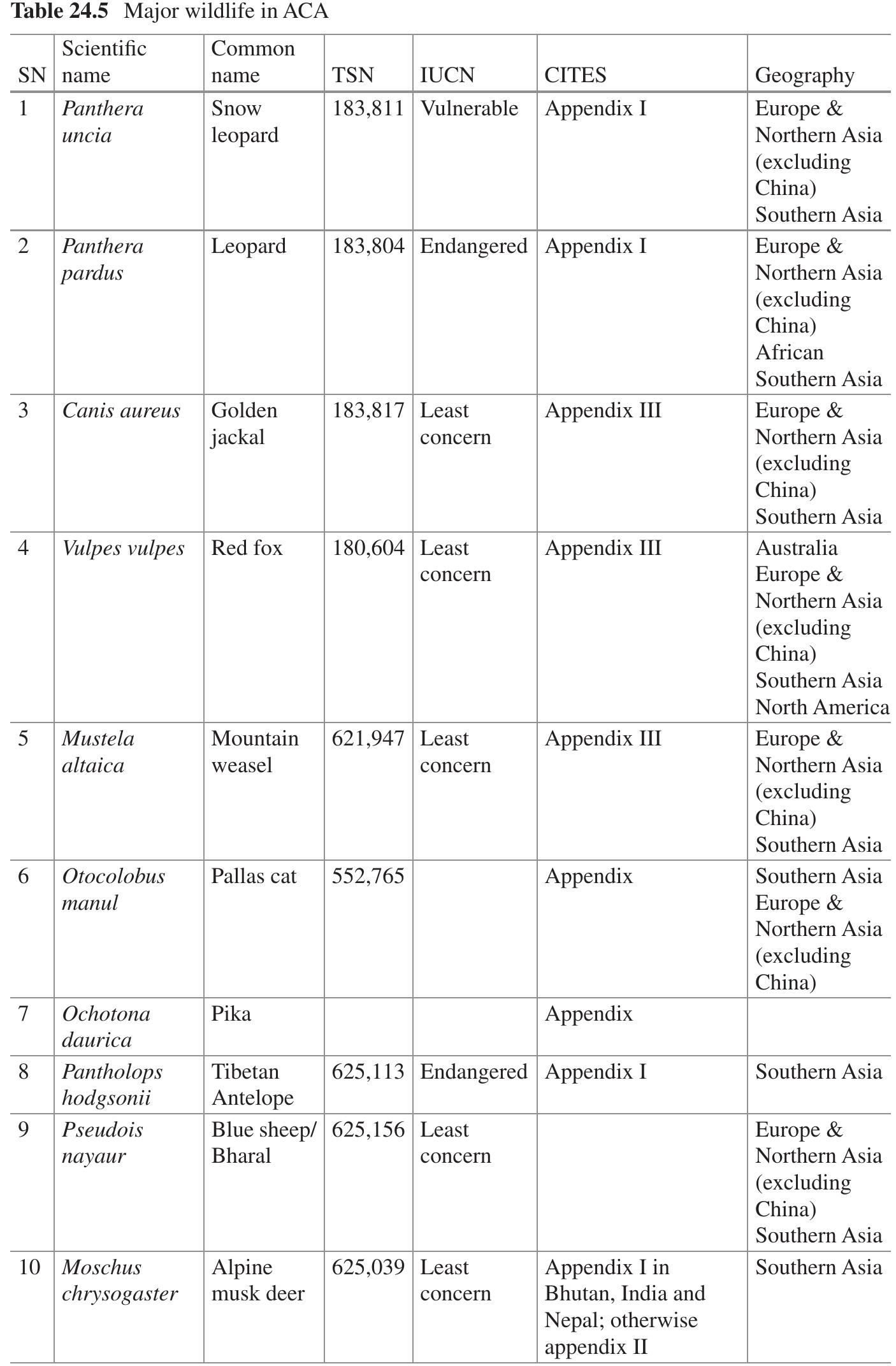 Table 7 - The Annapurna Conservation Area Project (ACAP):