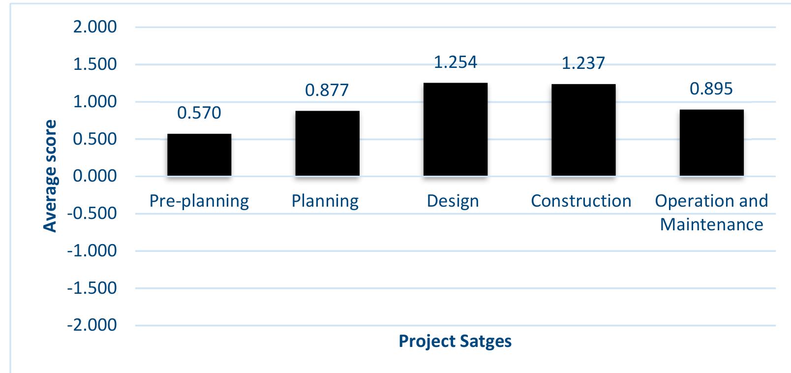 Benefit of bim in various rail project stages.