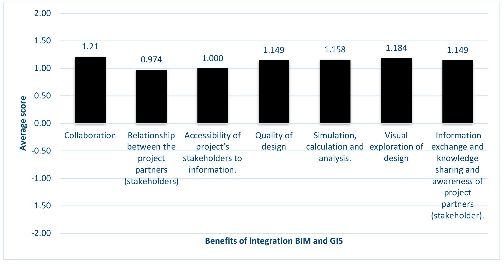 Benefits of integration bim and gis in design stage.