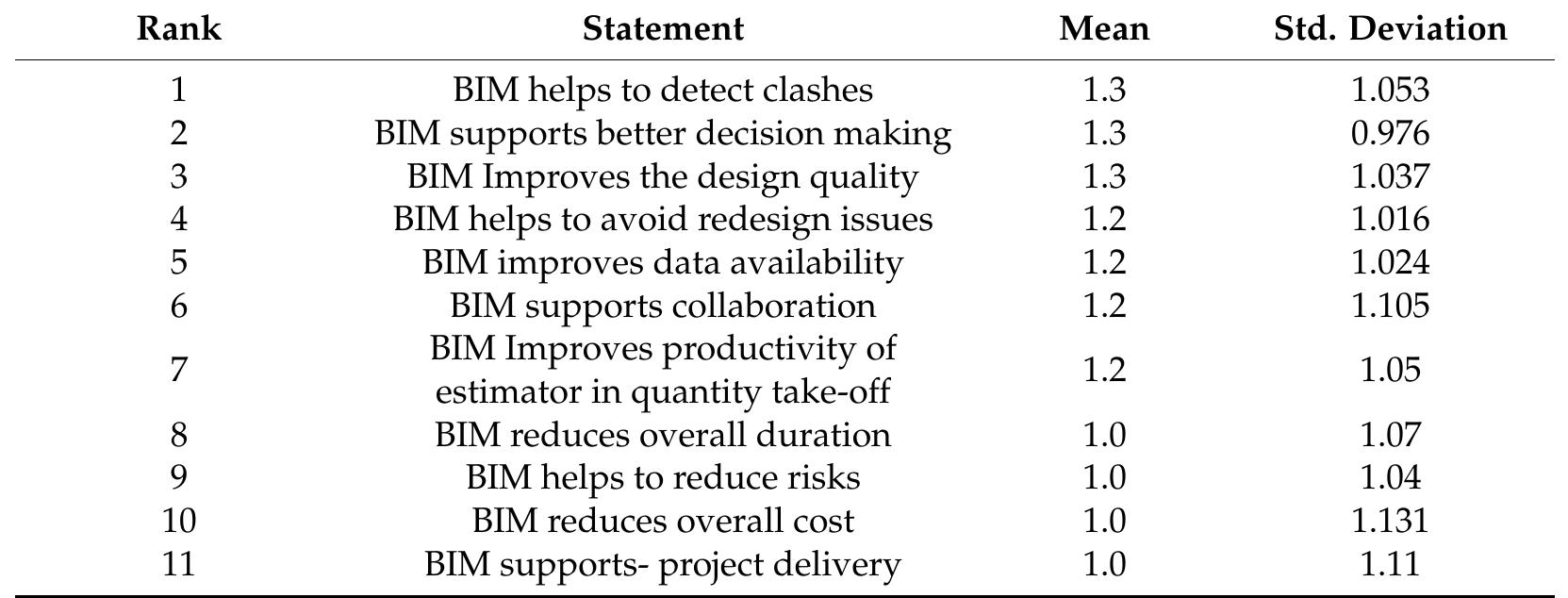 Benefits of bim. table 2. benefits of gis.