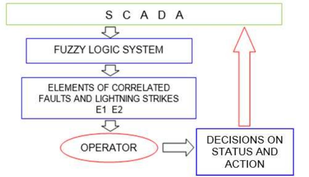Schematic representation of information processing and