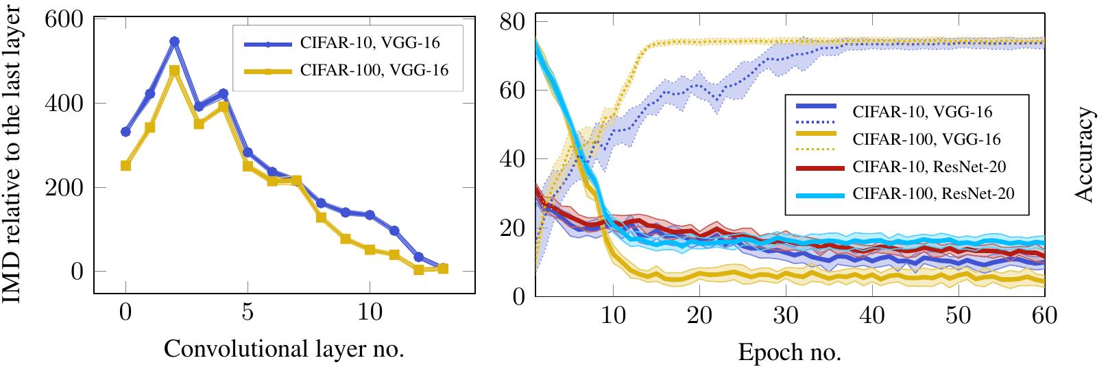 (left) imd score across convolutional layers of the vgg-16