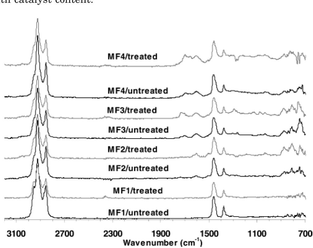 Fourier transform infrared (ft-ir) spectra of mf1—mf4