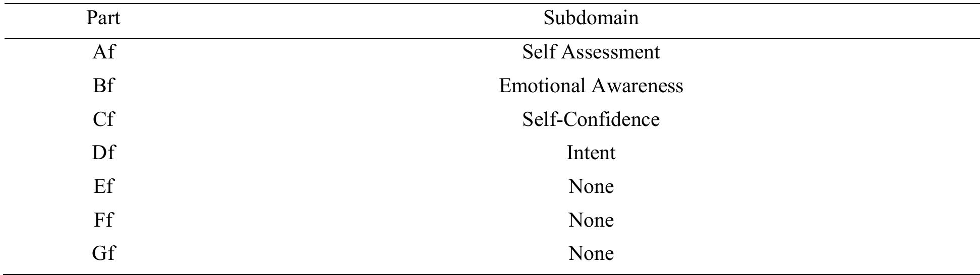 Subdomains of self awareness the tree diagram in figure 2