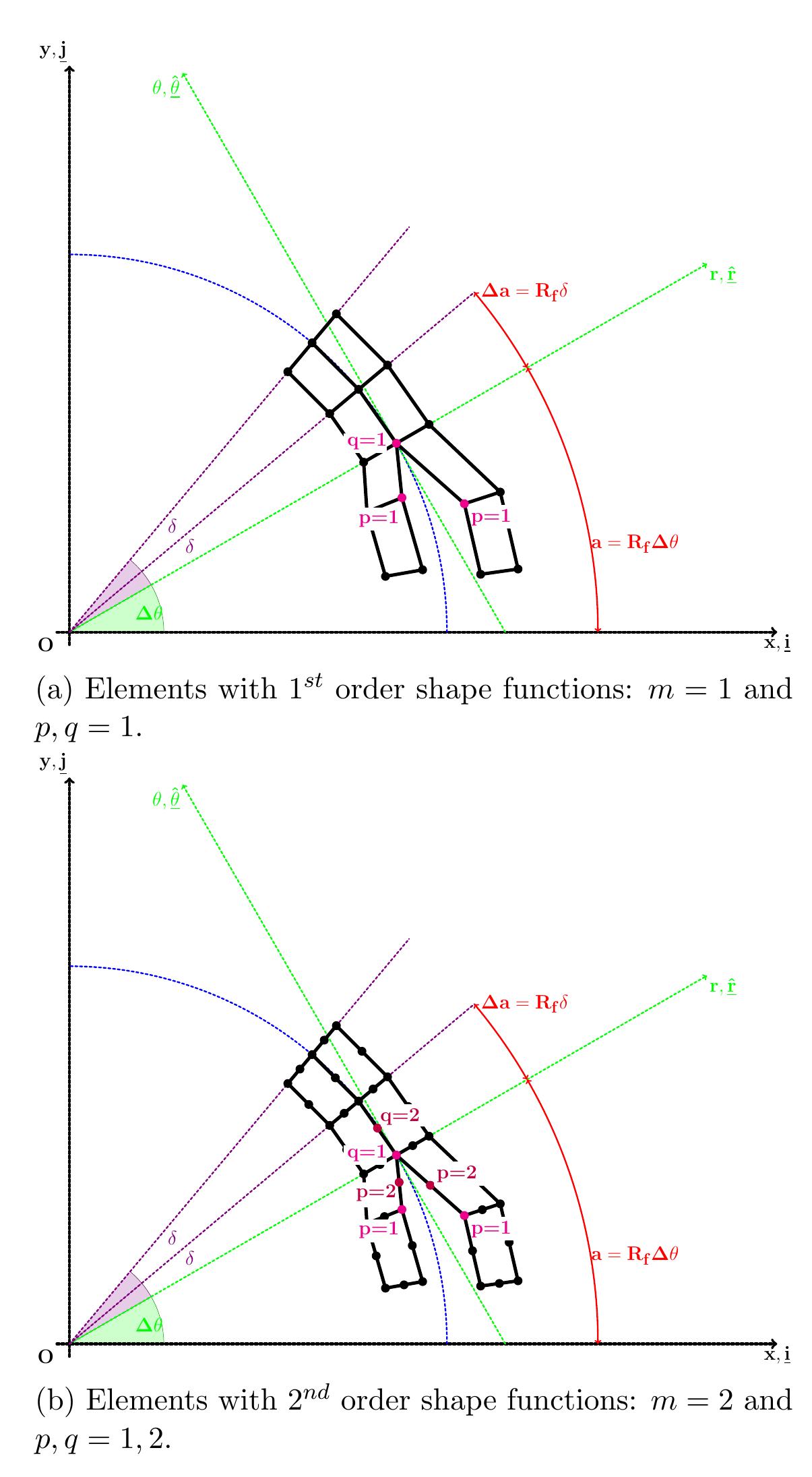 2: schematic of the mesh at the fiber/matrix interface crack