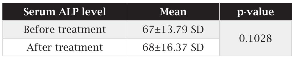 Serum alp level before and after periodontal therapy.