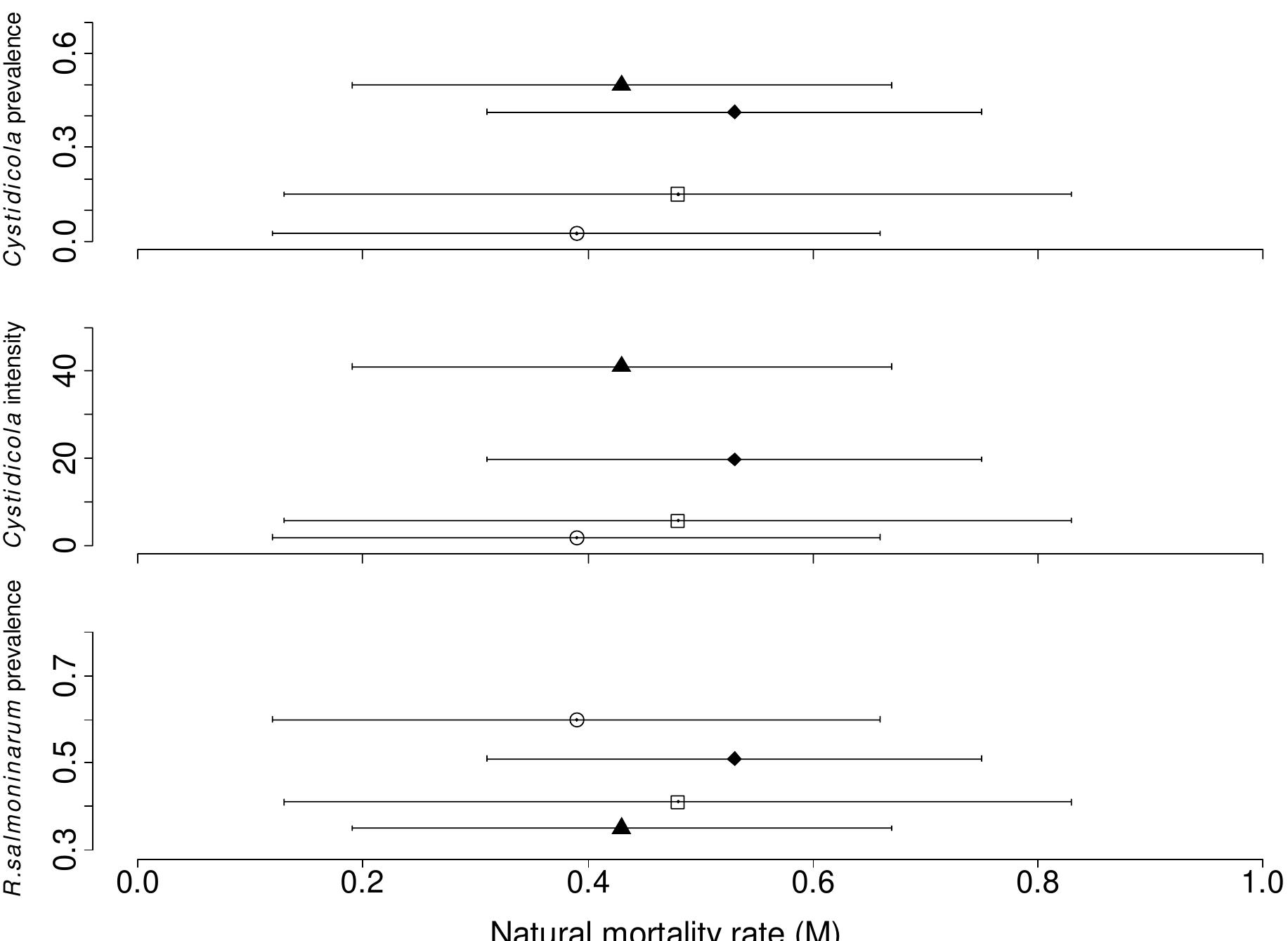 23. relationship between cystidicola spp. prevalence and