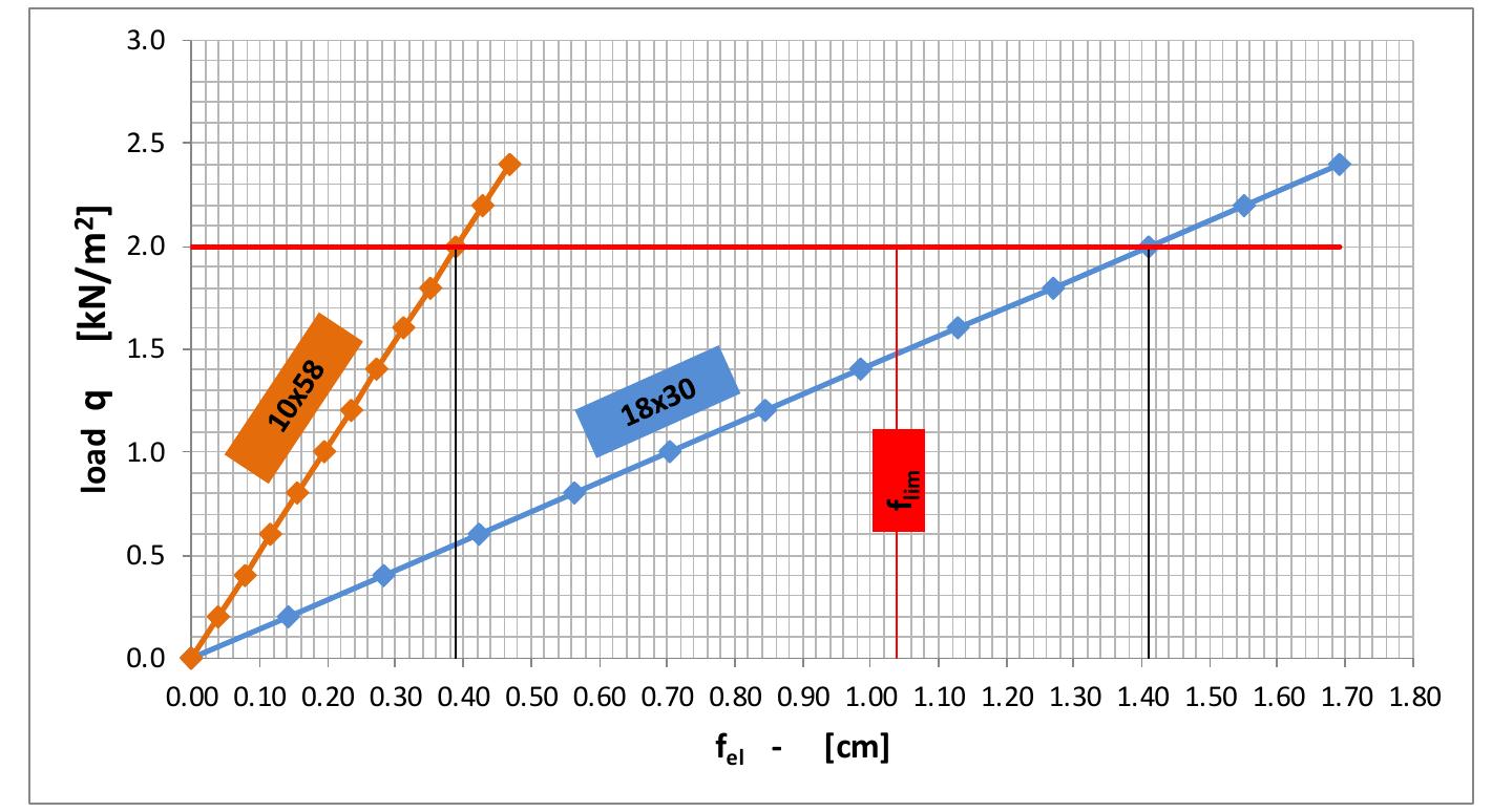 Comparison between beam deflection before and after the