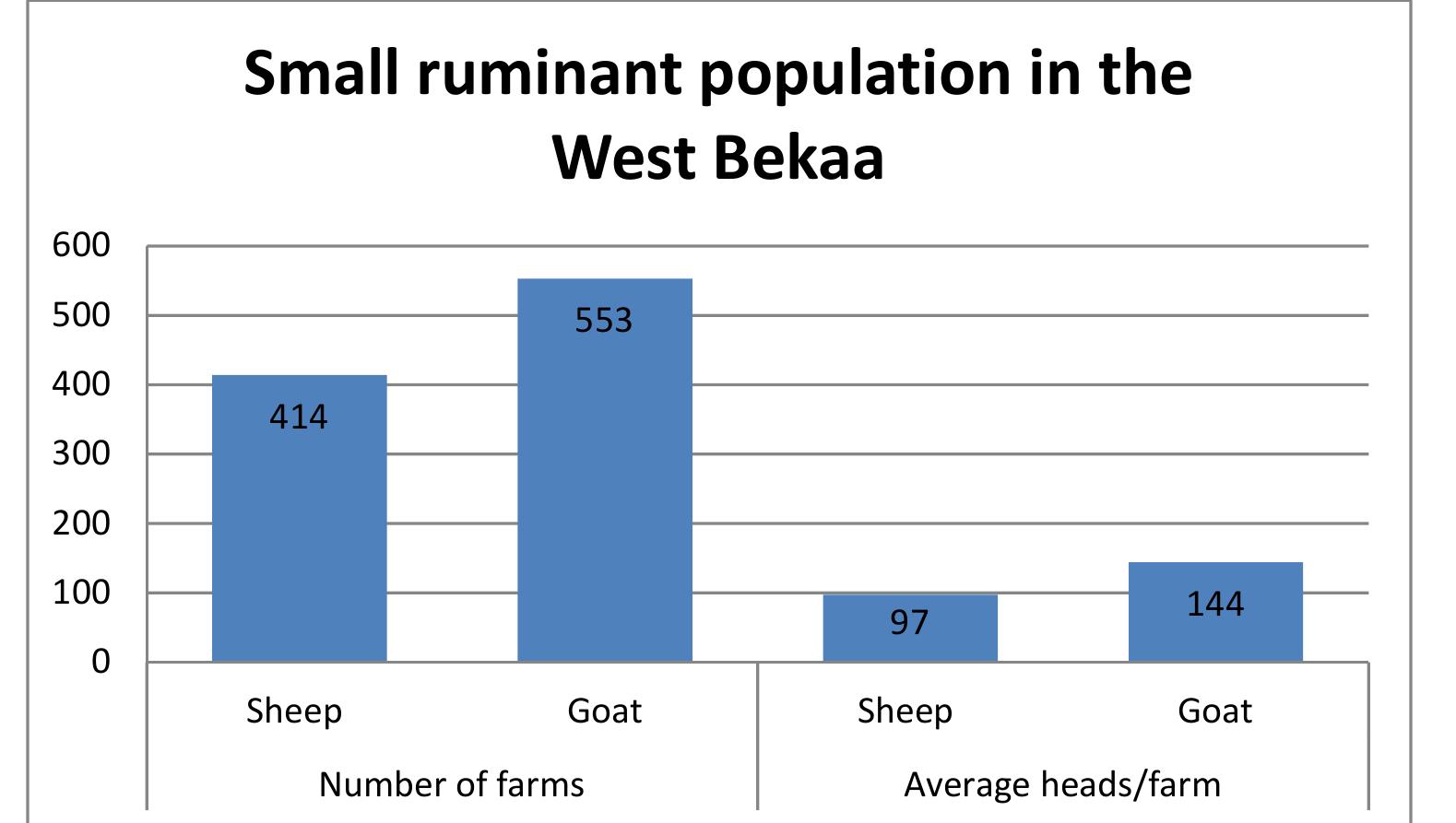 Number and size of sheep and goat farms in the west bekaa