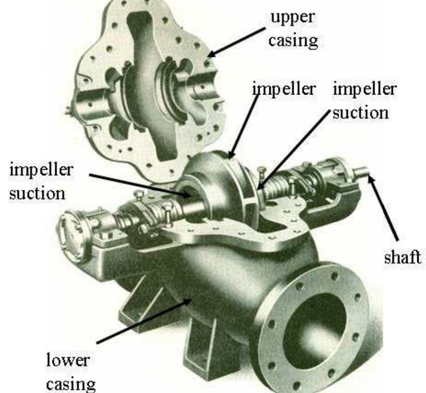 Main components of double-suction centrifugal pump [1] bot.