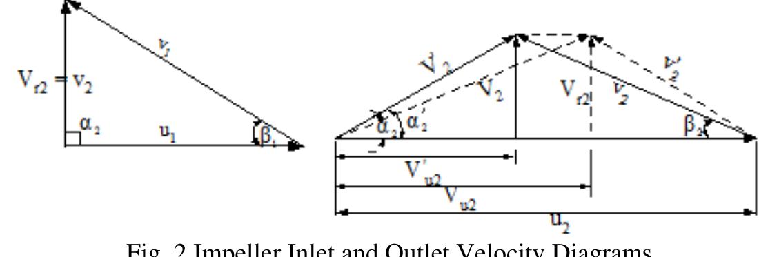 The simplified inlet and outlet velocities diagrams for the