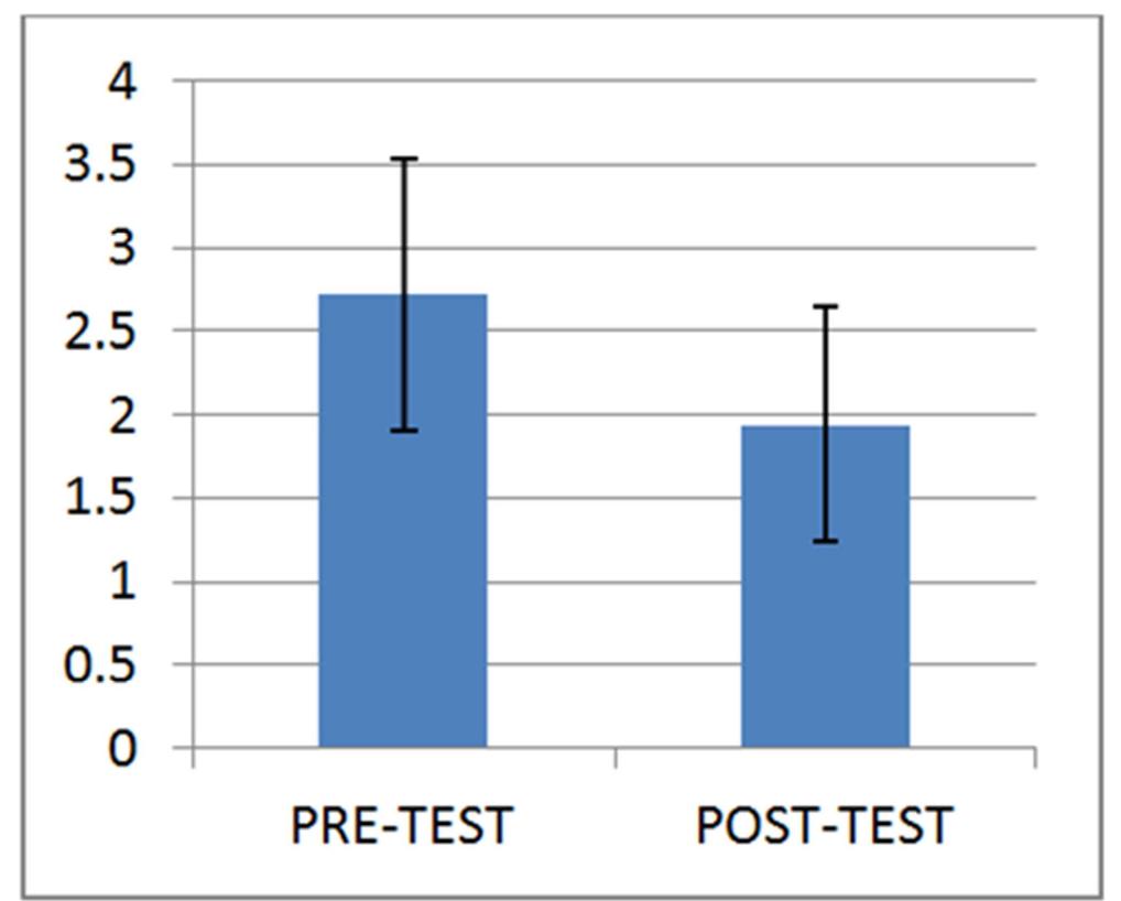 Graph 1. comparison of pre-test and post-test scores of ahd.