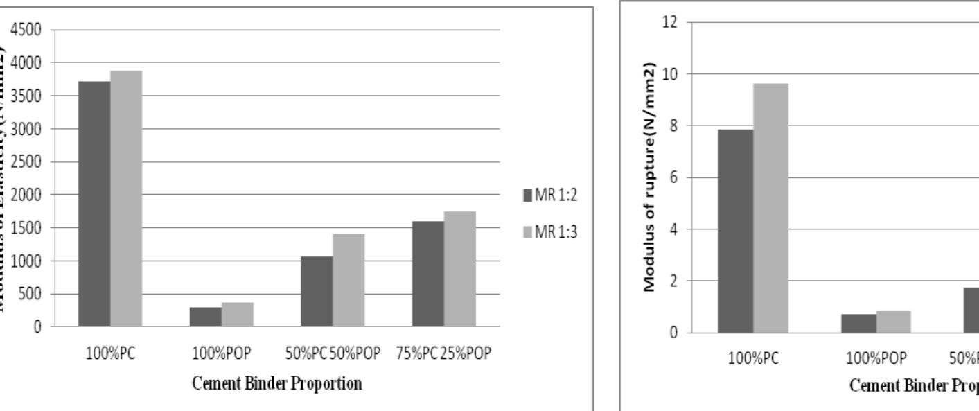 Figure 3 - Physical and Mechanic Properties of Paper Cement