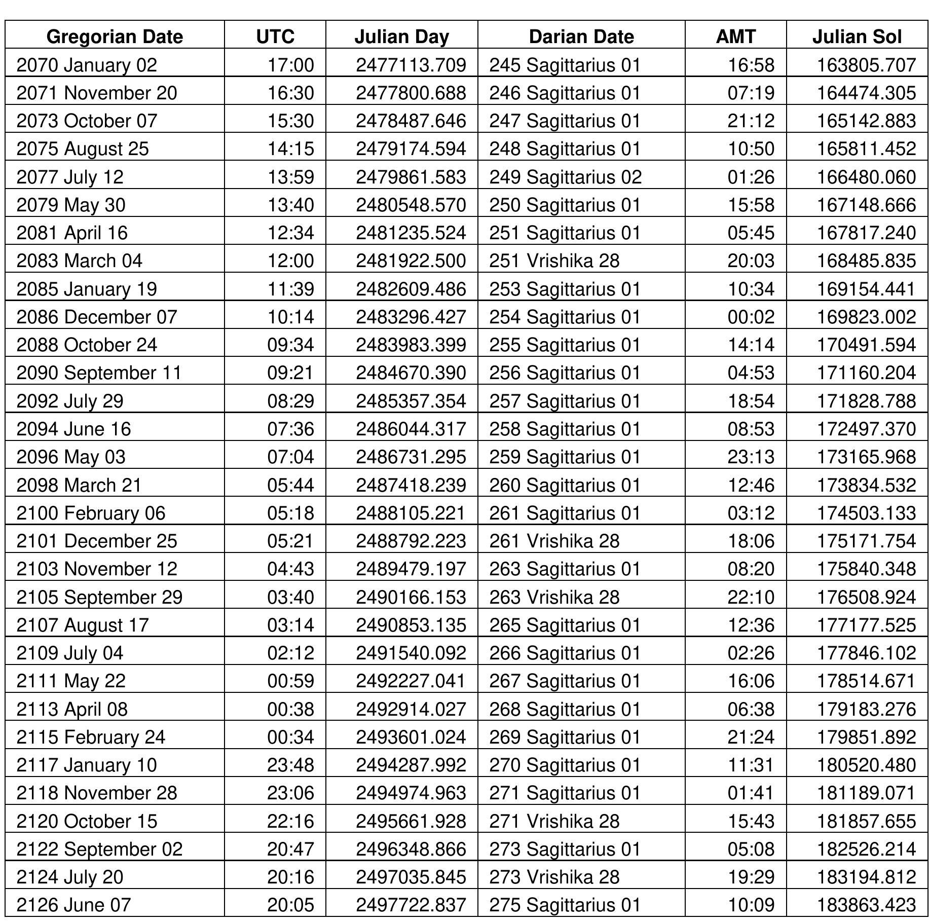 Table 11 - The Architecture of Time, Part 2: The Darian