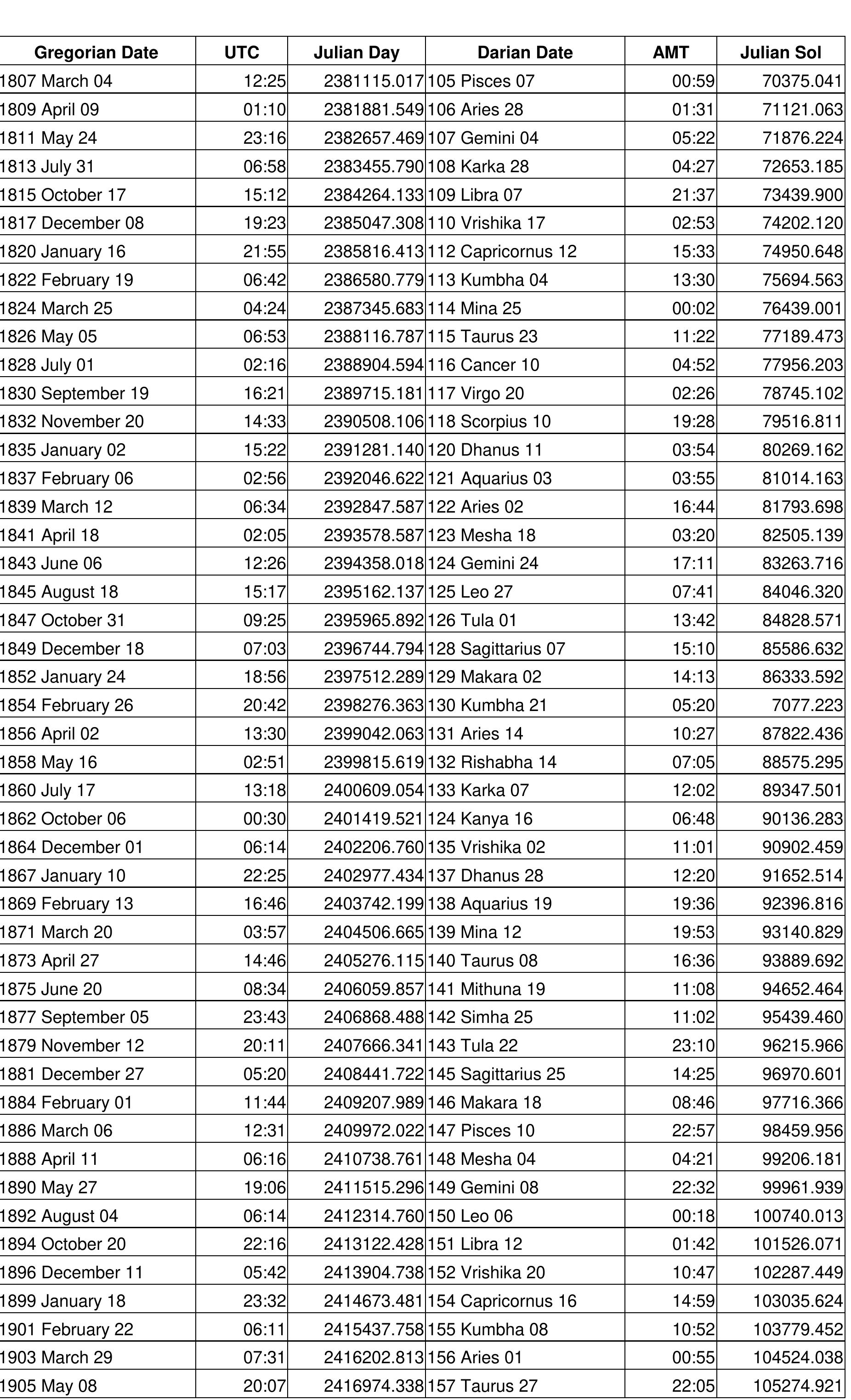 Table 26 - The Architecture of Time, Part 2: The Darian