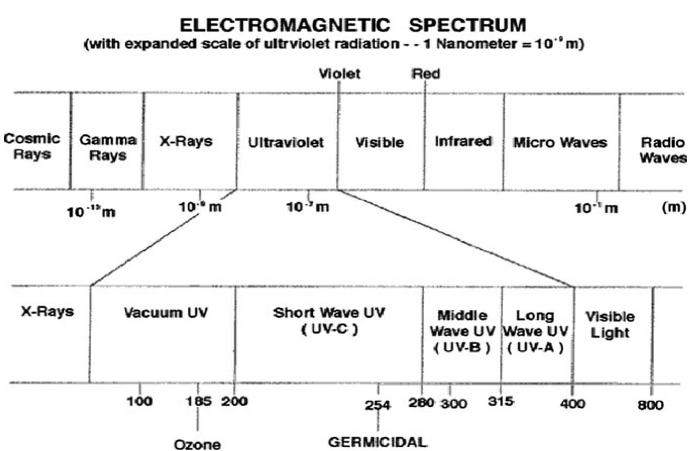 11 electromagnetic spectrum subdivisions of ultraviolet
