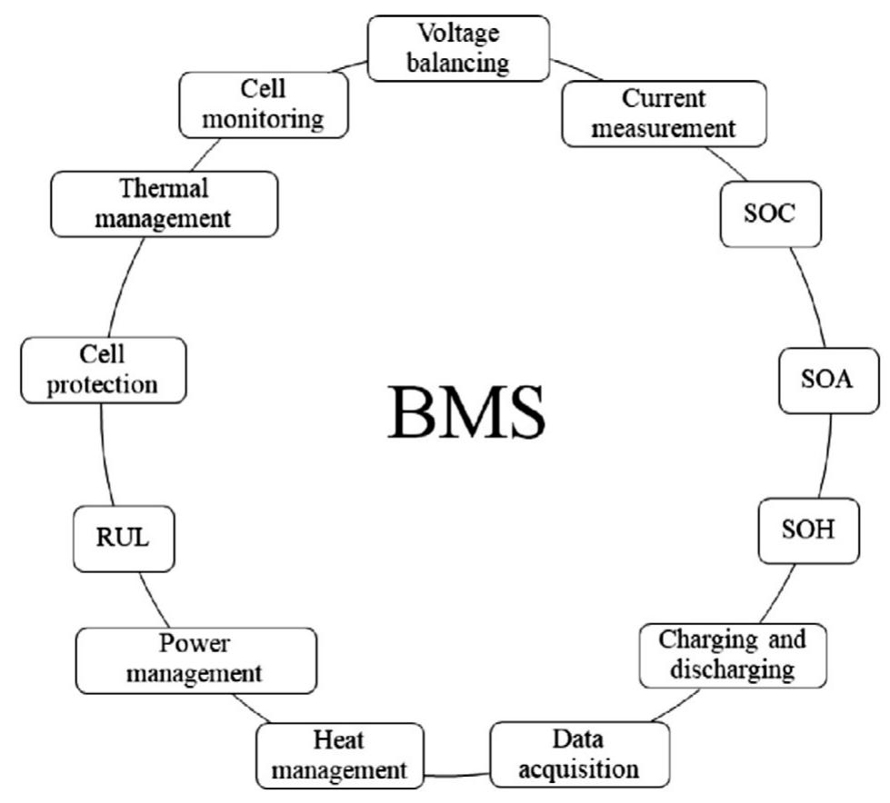 Overview of battery management system