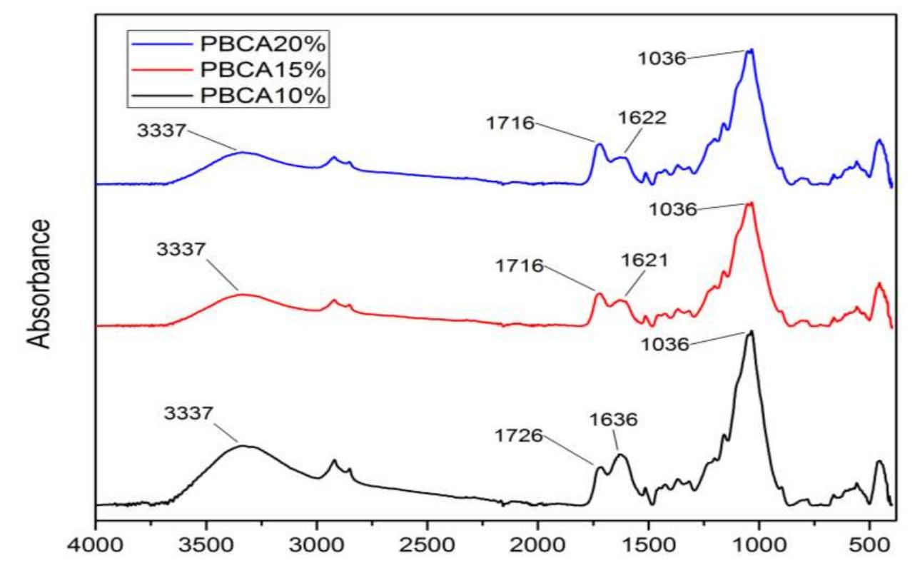 The infrared (ir) spectra of alang particleboards with