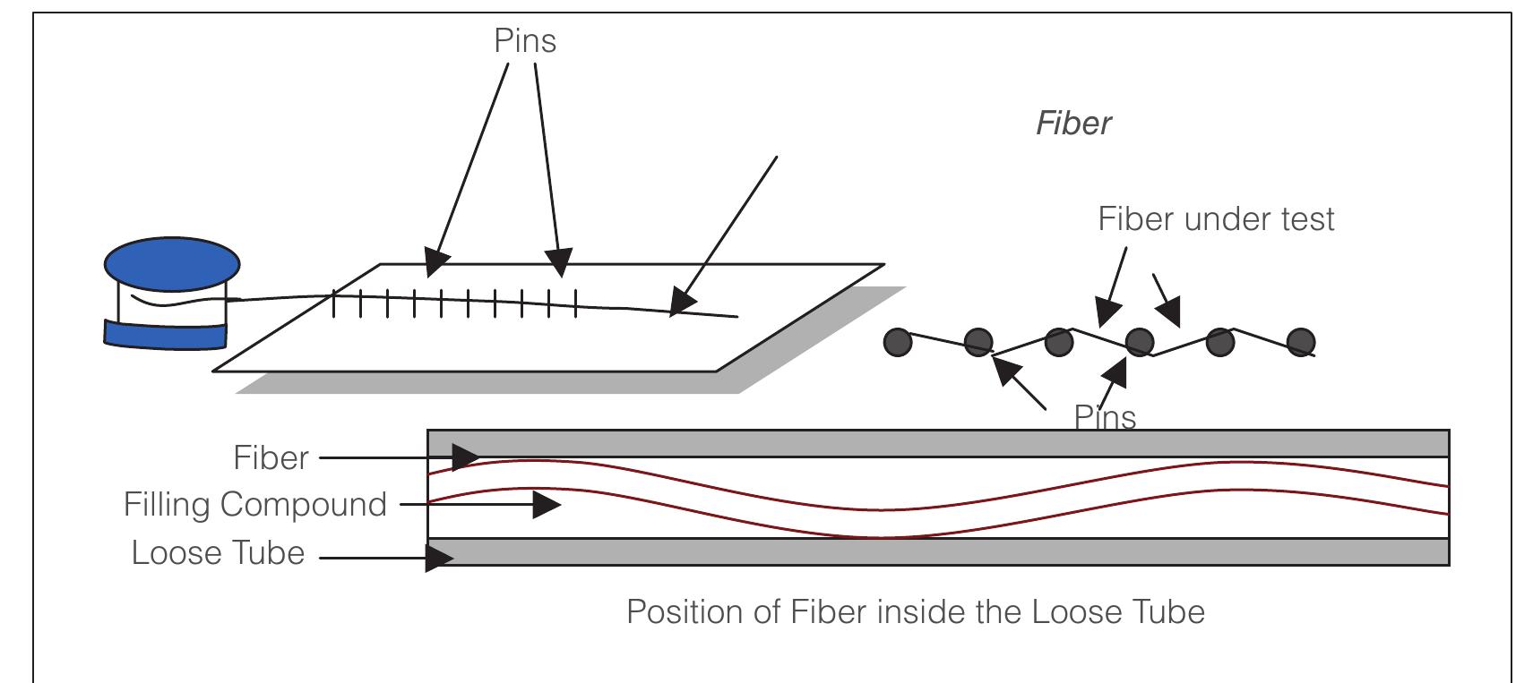 Set up for pin array test and position of fiber inside the