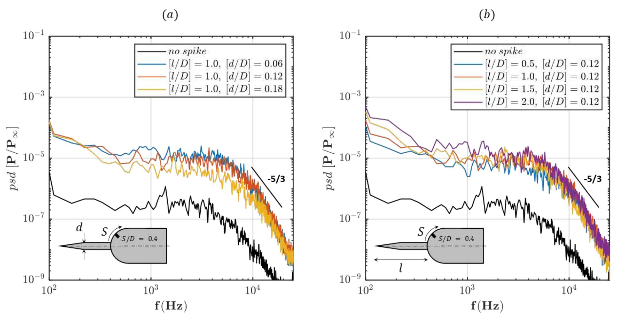 Power spectra of the measured pressure fluctuations near the