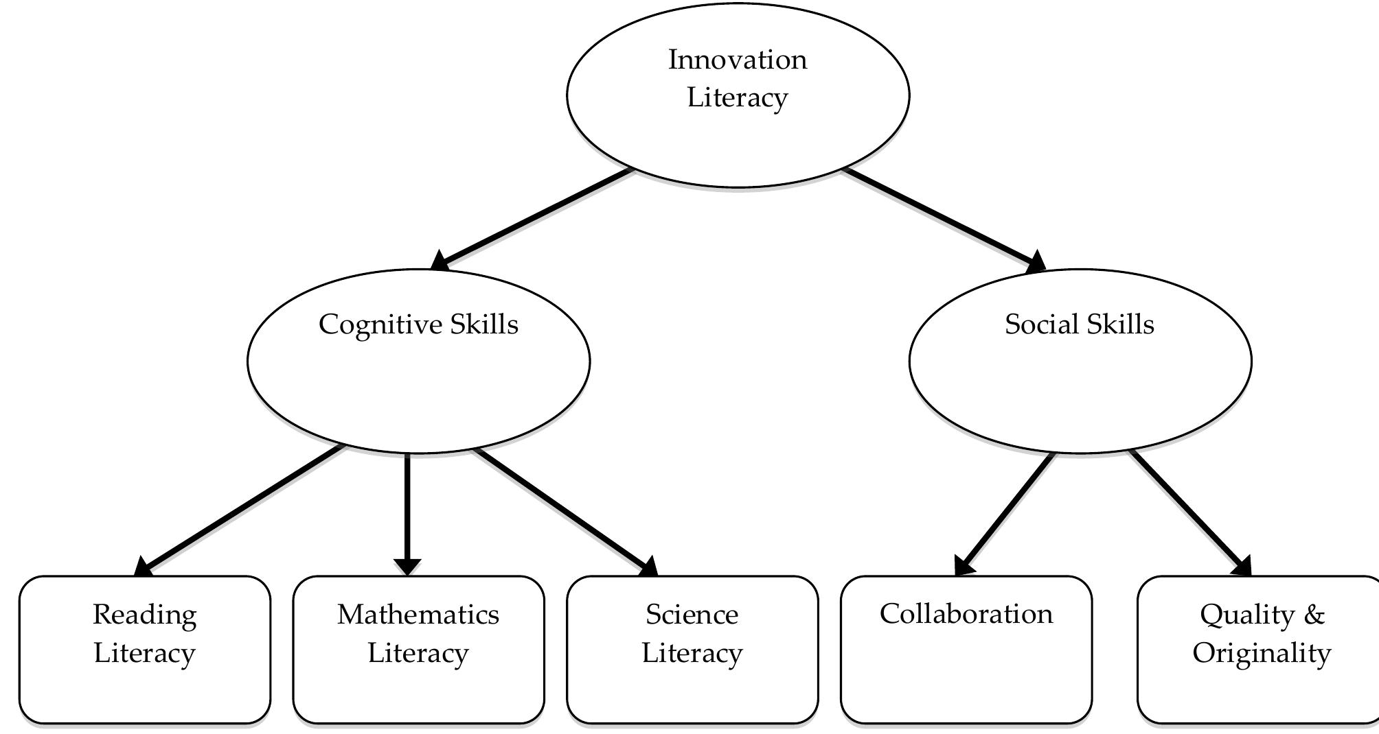 Conceptual model of innovation literacy.