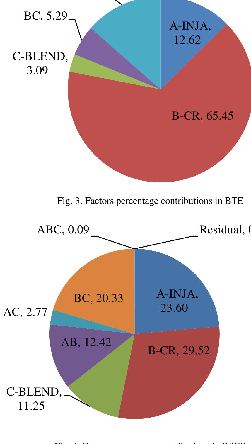 Figure 7 Response Surface Methodology Rsm Based 6802