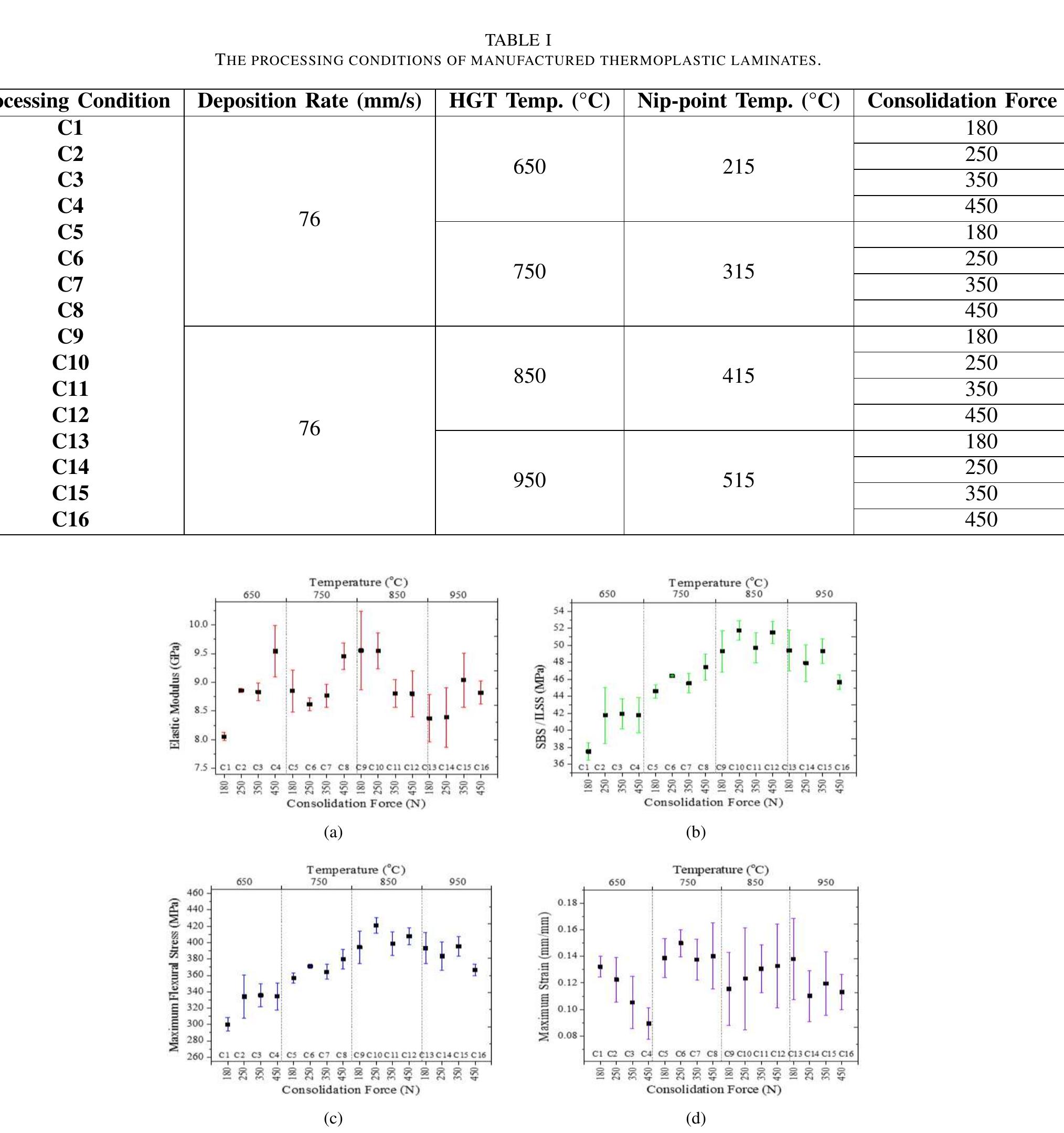 The mechanical test results: (a) elastic modulus; (b)